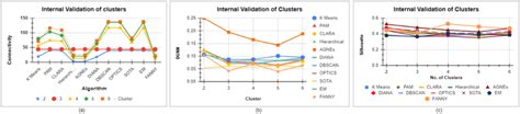 Internal Validation Of Cluster Download Scientific Diagram