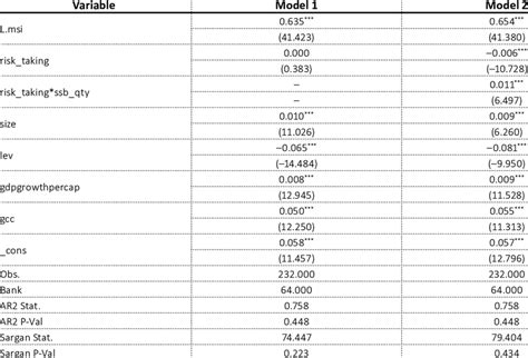 Baseline Full Sample 2 Step System Gmm Download Scientific Diagram