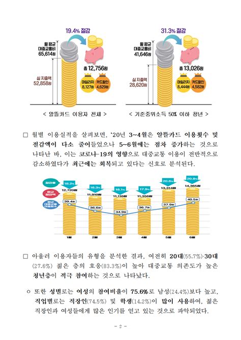 광역알뜰교통카드로 월 평균 대중교통비 19 4 아꼈다 대중교통비 12 756원 절감 마일리지 8 127원·카드할인 4 629원 혜택
