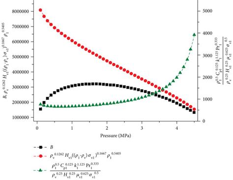 Pressure Versus Parameter Combinations For Chf Download Scientific Diagram