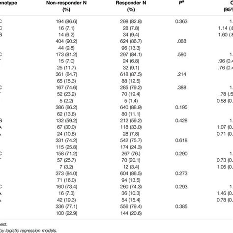 Hla Snps Genotype Frequencies In Responder And Non Responder Groups