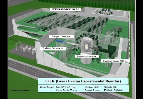 Inertial Confinement Fusion And Thermonuclear Reactors Milan Kalal