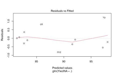 Partial Least Squares Regression Generalized Linear Models PlsRglm PlsRglm
