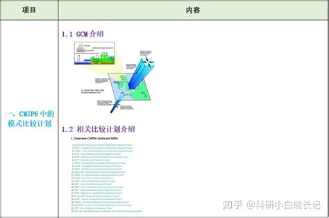 未来气候变化 CMIP 数据处理方法与分析 知乎