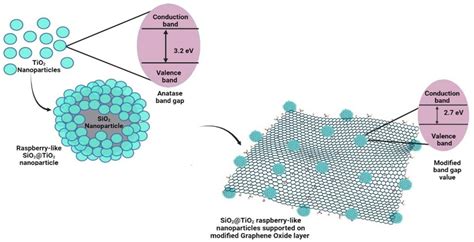 Synthesis and Characterization of a Photocatalytic Material Based on Raspberry-like SiO2@TiO2 ...