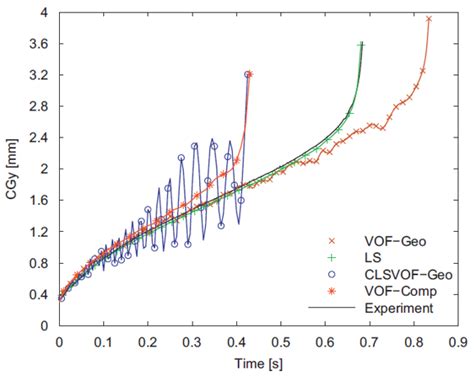 积鼎cfd界面追踪方法level Set与vof在气泡流动模拟的效果比较openfoam碰撞多相流燃烧湍流航空 仿真秀干货文章