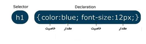 Css چیست و چه کاربردی دارد؟ 🖥️ آشنایی کامل با زبان سی اس اس