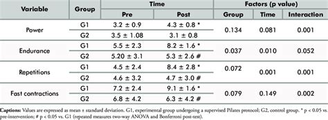 Analysis Of Perfect Scheme Items In G1 And G2 During The Evaluation Period Download Scientific