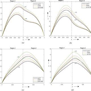 Velocity Profiles For Different Values Of Br A For Two Different