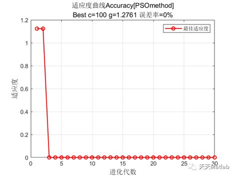 【lssvm分类】基于粒子群算法优化最小二乘支持向量机pso lssvm实现数据分类附matlab代码 lssvm算法 csdn博客