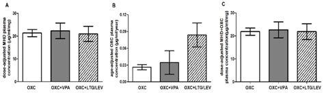 Comparison Of Oxc Plasma Concentration Parameters By Treatment Groups Download Scientific