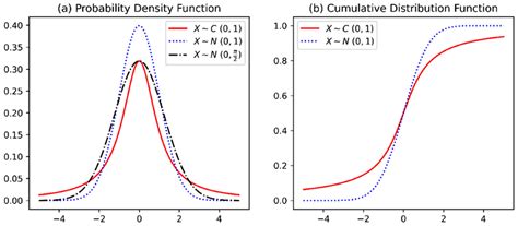 Comparison Of Normal Distribution And Cauchy Distribution Download Scientific Diagram