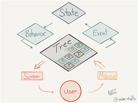 André Staltz Unidirectional User Interface Architectures