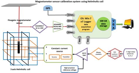 Gi Tri Axial Square Helmholtz Coil System At The Alibag Magnetic Observatory Upgraded To A