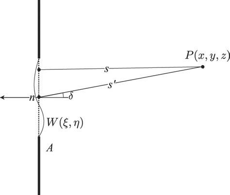 Kirchoffs Diffraction Theory For A Point Source At Infinity Download Scientific Diagram Kirchoffs Diffraction Theory For A Point Source At Infinity Download Scientific Diagram