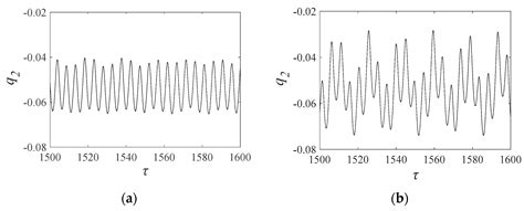 Lubricants Free Full Text Nonlinear Dynamic Analysis Of A Spur Gear