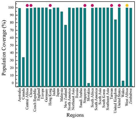 Worldwide Population Coverage By Selected T Cell Epitopes And Their