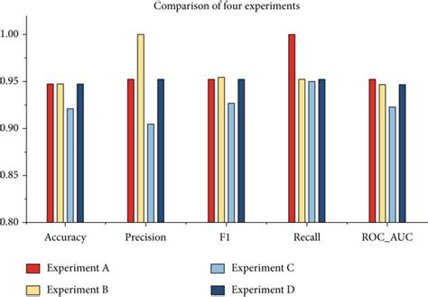 Comparison Of Performance Metrics Experiments A B C And D