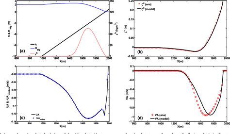 Figure 1 From A 3d Unstructured Grid Nearshore Hydrodynamic Model Based