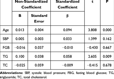multiple linear regression analysis for tsh in the general population