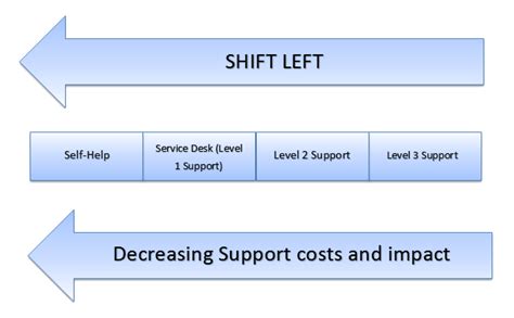 Shift Left Strategy Automationedge