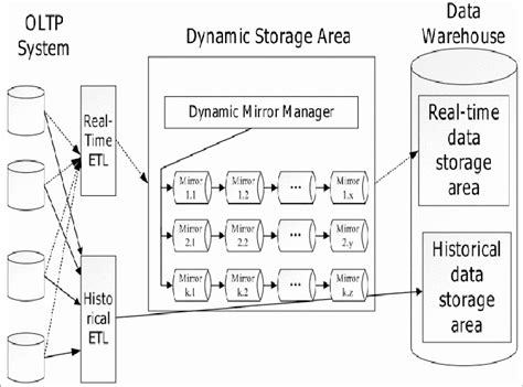 Framework For Real Time Data Warehouse 13 Download Scientific Diagram