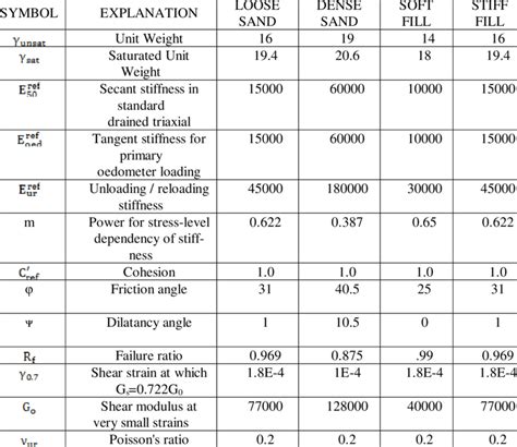 Engineering Parameters For Soil And Fill Material Download Table