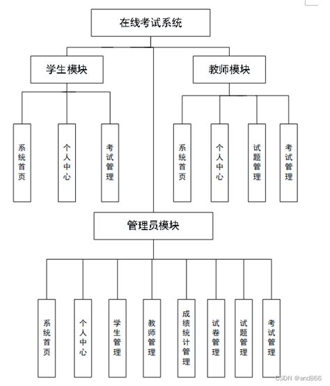 Javaphpnodejspython基于springvue的在线考试系统【2024年毕设】 Csdn博客
