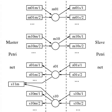 Petri Net Modelling Of The Communication System Download Scientific Diagram