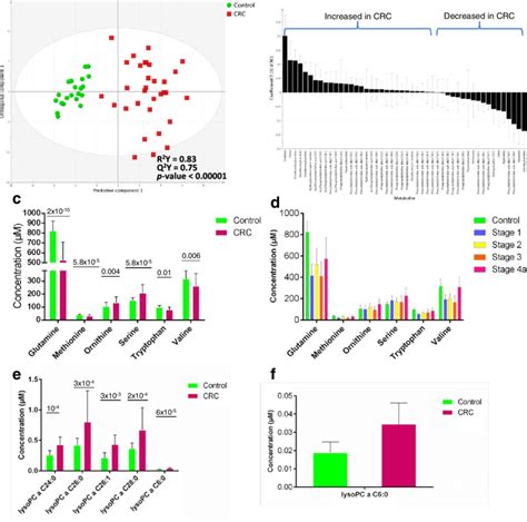 Metabolomic Profile As Determined By Targeted Ms Ms A Supervised