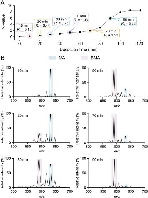 Real Time Dynamic Monitoring Of Mesaconitine Ma Hydrolysis To