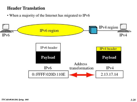Unit 1 Introduction From Ipv4 To Ipv6 Ppt Download