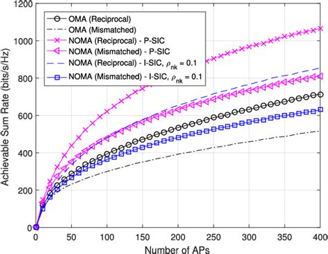 Figure 3 From Cell Free Massive Mimo Noma Systems With Imperfect Sic