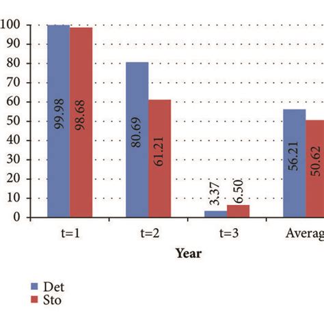 Comparison Between Portions Of Costs For Deterministic And Stochastic Download Scientific