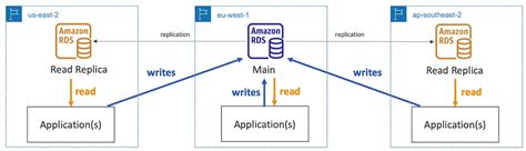 aws databases a database is an organised collection… by nadir arfi