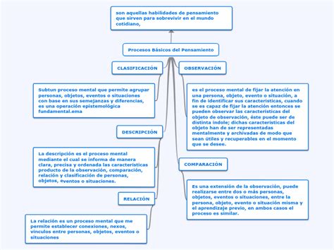 Procesos Básicos Del Pensamiento Mind Map Procesos Básicos Del Pensamiento Mind Map