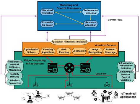 Sensors Free Full Text Edge Computing Resource Allocation For