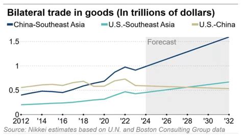 Nikkei Asia On Linkedin Southeast Asia Is Poised To Be The Biggest