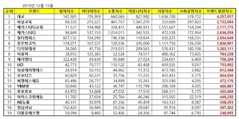 교육서비스 상장기업 브랜드평판 12월 빅데이터 분석 1위는 대교비상교육·메가스터디교육 順