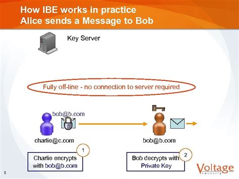 Identity Based Encryption Technology Overview Public Key Cryptography