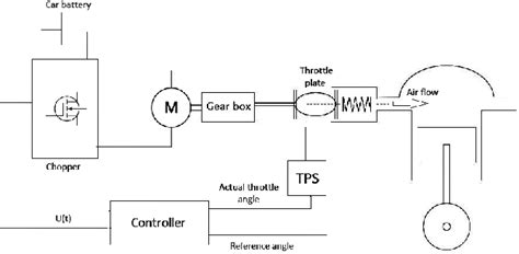 Figure 1 From Optimizing Automotive Electronic Throttle Control With A