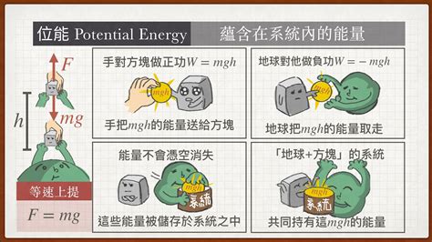【我的備課都在畫這些怪圖】 重力位能這種能量對高中生來說要完全理解它存在於「系統」之中相當困難，我能想到的最後一招就是四格漫畫教學法了🥺