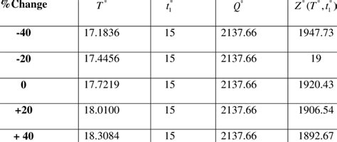 3 Sensitivity Analysisfor Backlogging Parameter α Download Scientific Diagram