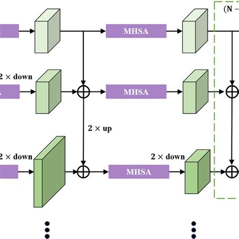 The Structure Of The Proposed Attention Feature Pyramid Encoders Given Download Scientific