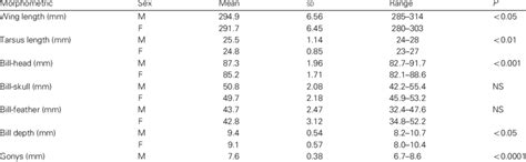 Means Standard Deviations Sd And Ranges Of Seven Morphometric Download Scientific Diagram