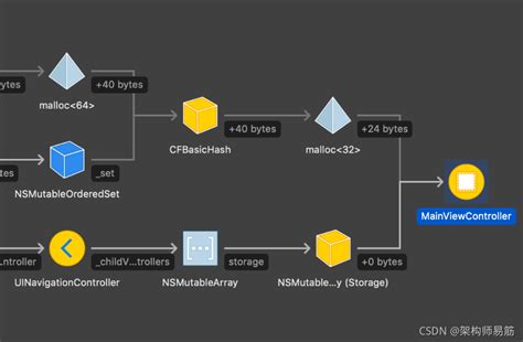 翻译 如何使用 xcode 的内存图调试器检测 ios 内存泄漏并保留周期 xcode memory graph csdn博客