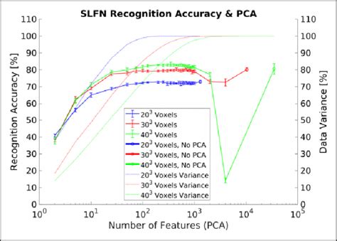 Slfn Classification Accuracy Data Variance And Pca Dimensionality