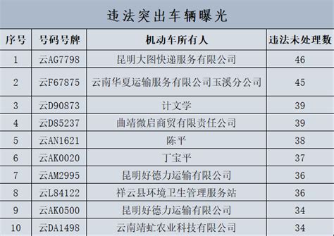 云南交警曝光10辆违法突出的重型货车→丨五大曝光道路车辆超载