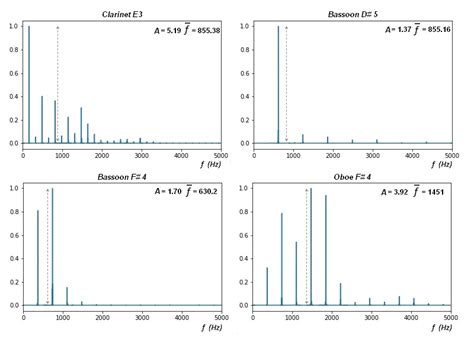 Examples Of Fourier Spectra For Sounds With Different Affinity