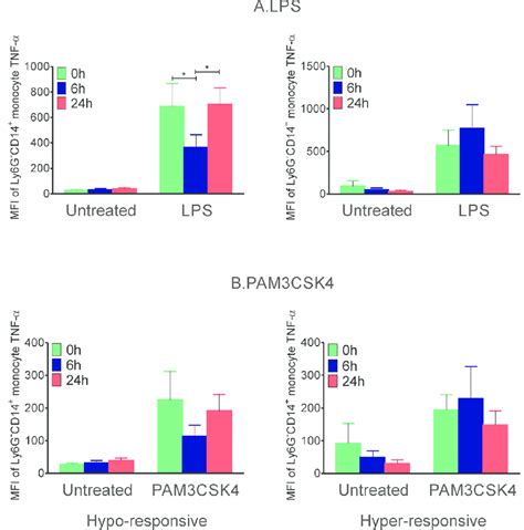 Effect Of Surgery On Pamp Induced Cytokine Production By Peripheral Download Scientific Diagram